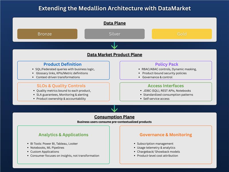 Extending the Medallion Architecture with DataMarket | RightData